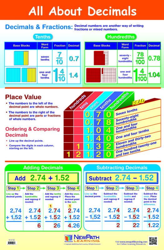 NewPath All About Decimals Laminated Poster - Walmart.com