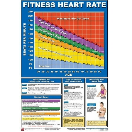 Productive Fitness Poster Series - Training Heart Rate Chart for At ...