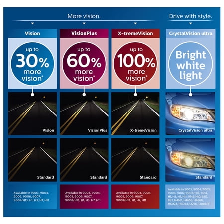 Philips 9006 Vision Upgrade Headlight Bulb with up to 30% More Vision ...