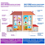 PREMIERSOFT SALT FREE WATER CONDITIONER SOFTENER 15 GPM WHOLE HOUSE ...