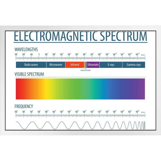 Laboratory Posters Electromagnetic Spectrum and Visible Light ...