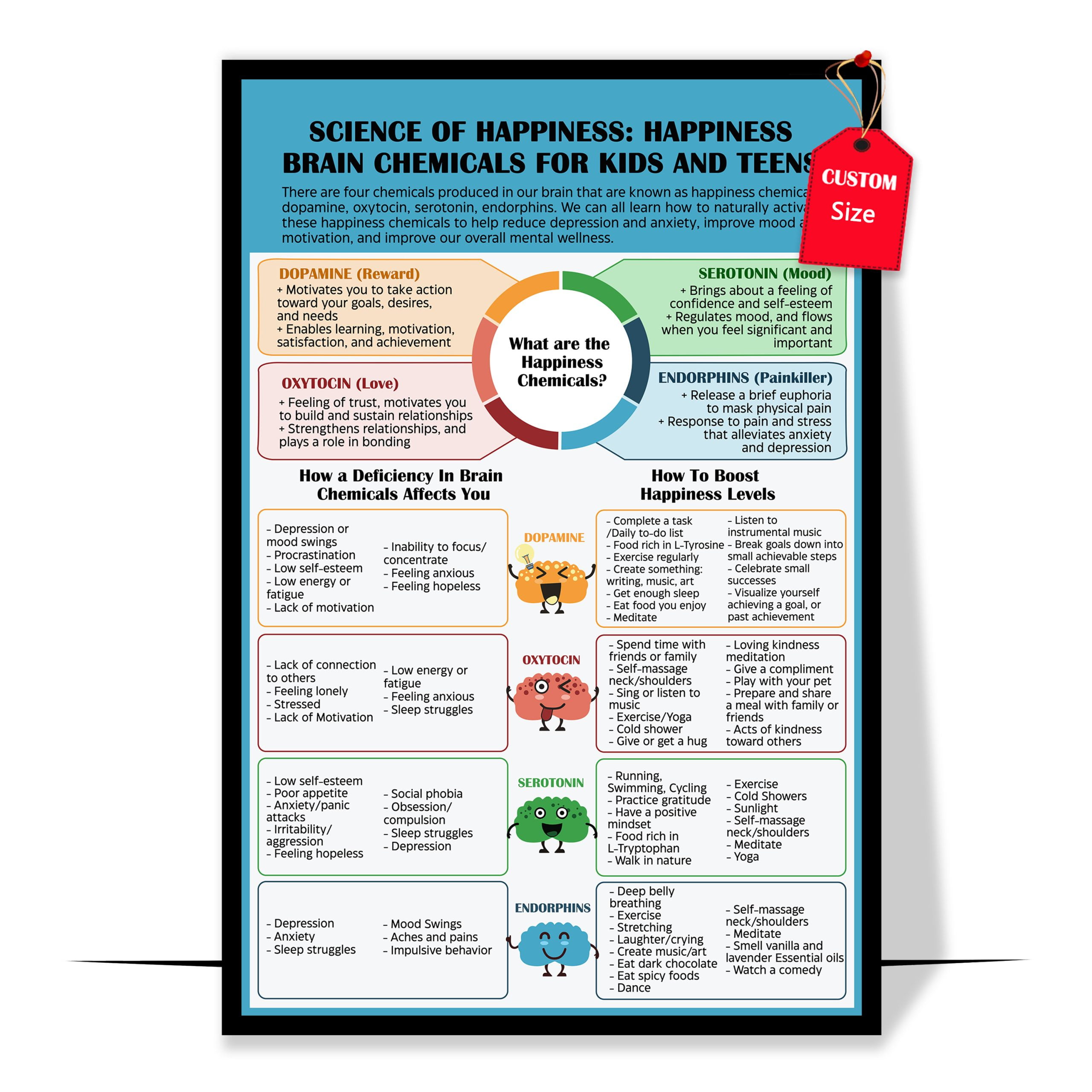 LOLUIS Happiness Brain Chemical Poster, Mental Health Poster for Kids ...