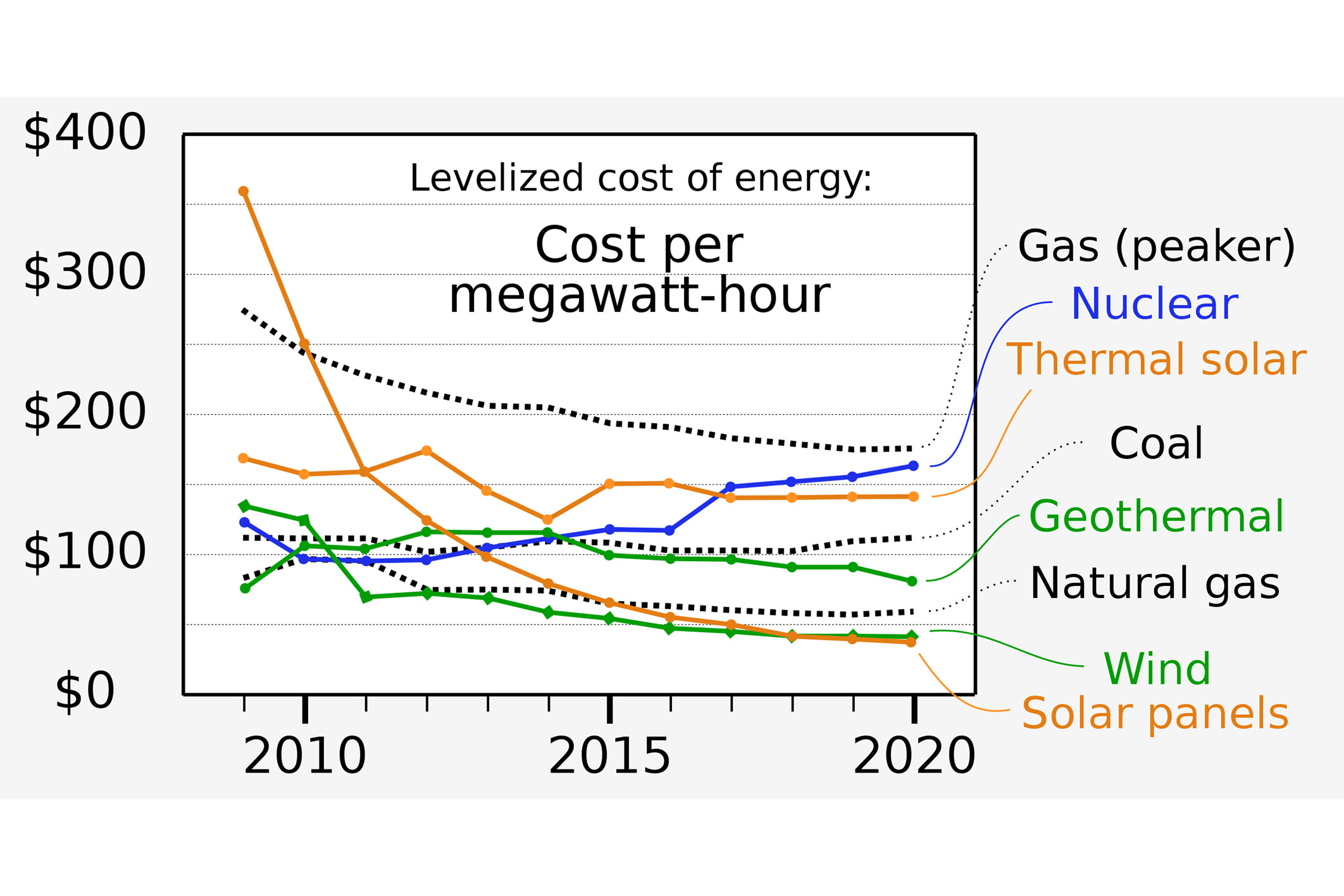 24x36 gallery poster, Levelized cost of energy (LCOE) for various ...