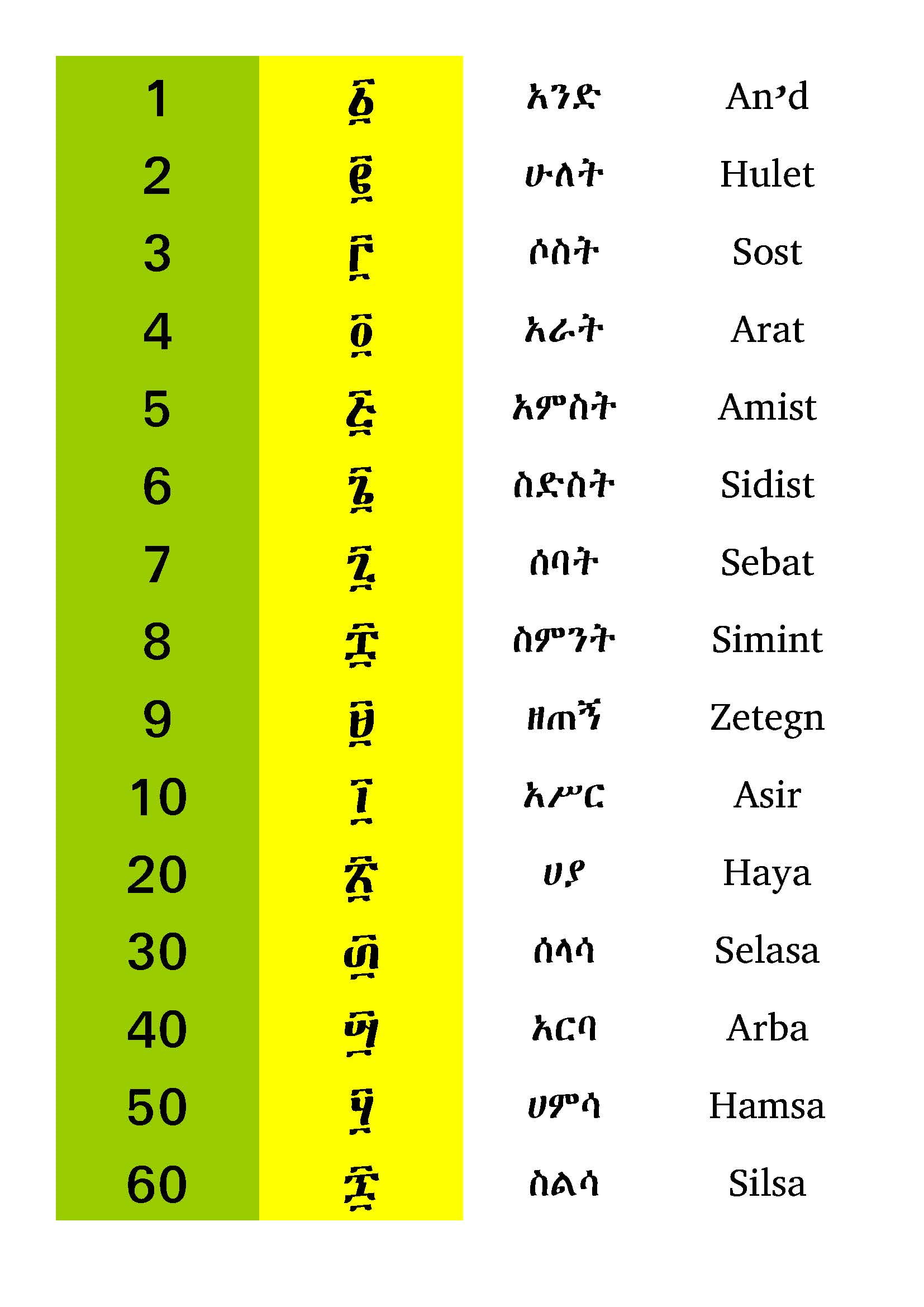 Ethiopian Alphabet And Numbers