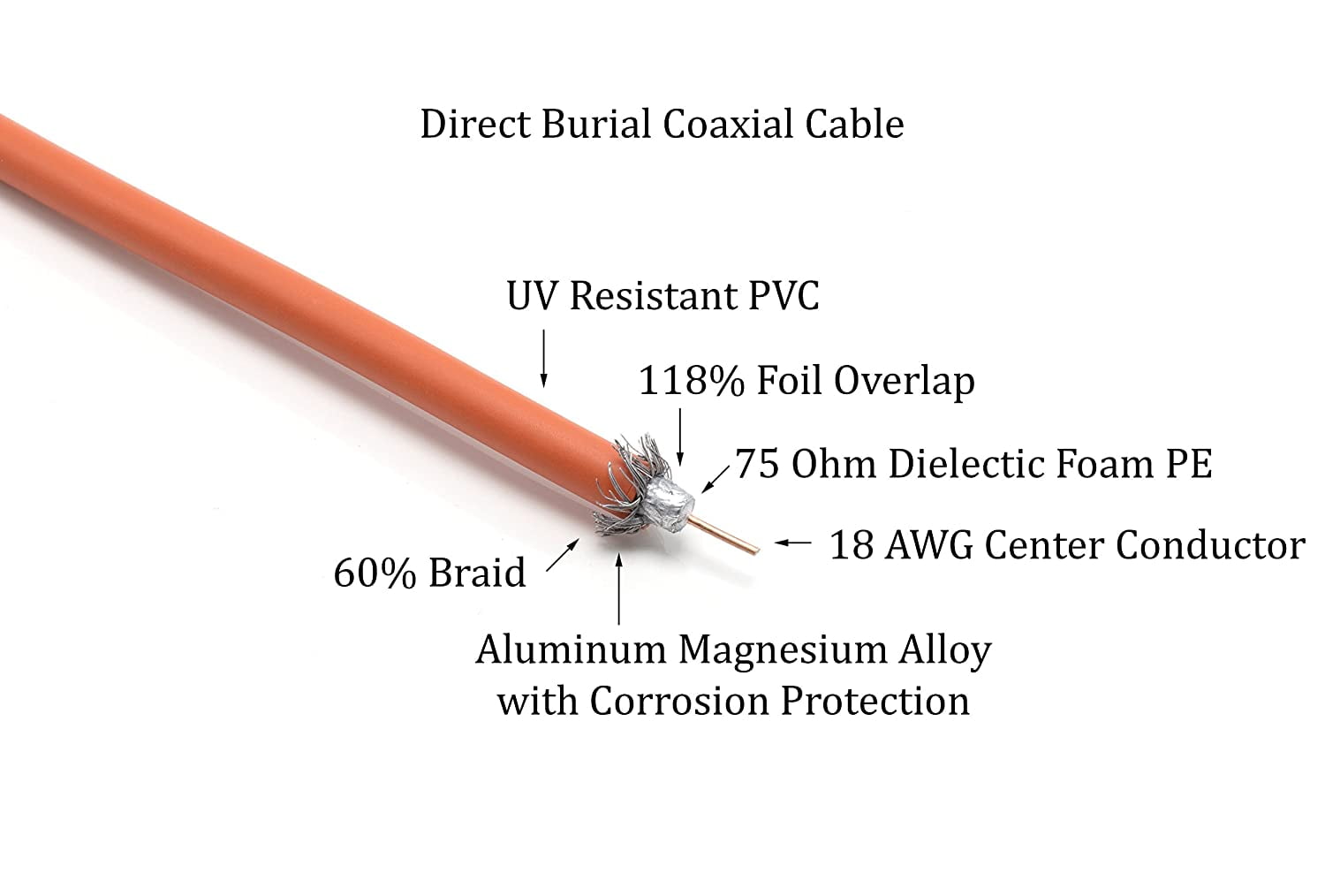 Buy 15 Feet Direct Burial Coaxial Cable- Proudly Made in the USA - High ...