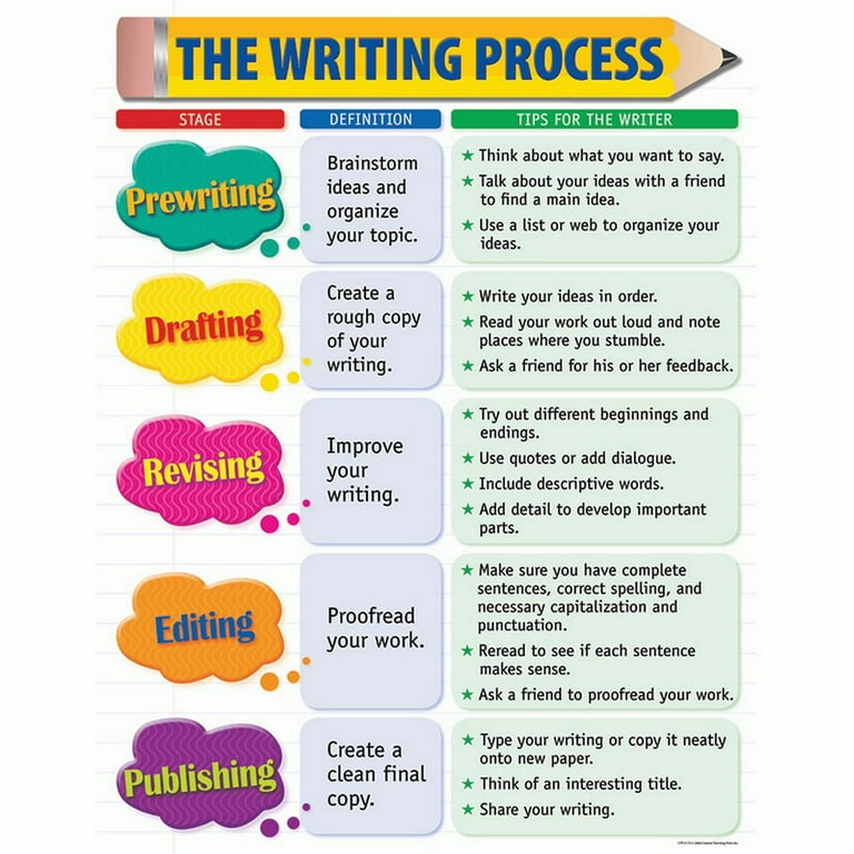 Work On Writing I Chart