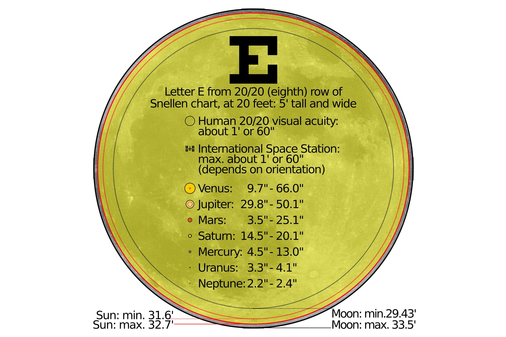 24x36 gallery poster, Comparison of angular diameter of the Moon ...
