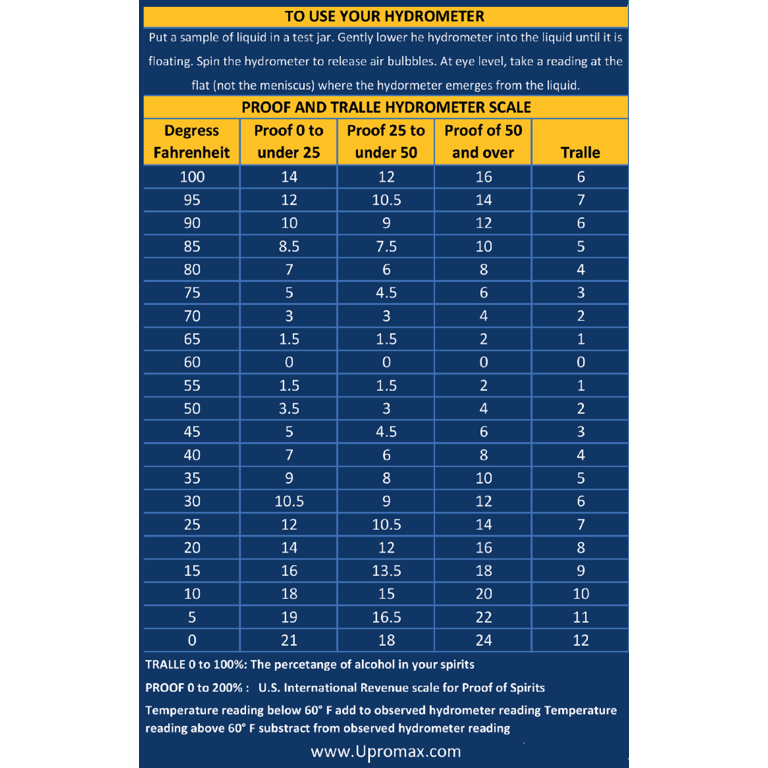 Hydrometer Scale Chart