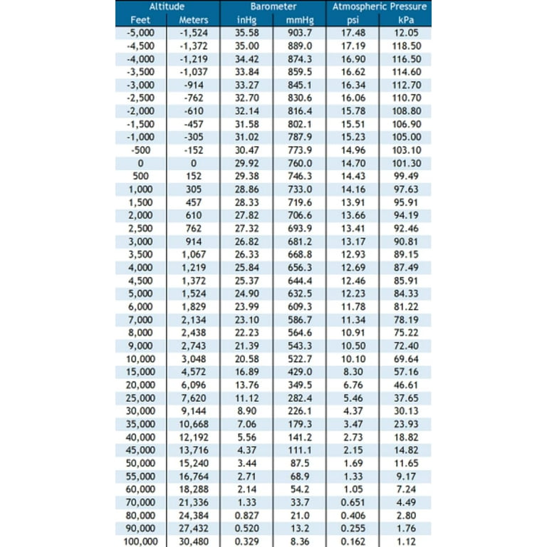Altitude Pressure Chart | museosdelima.com