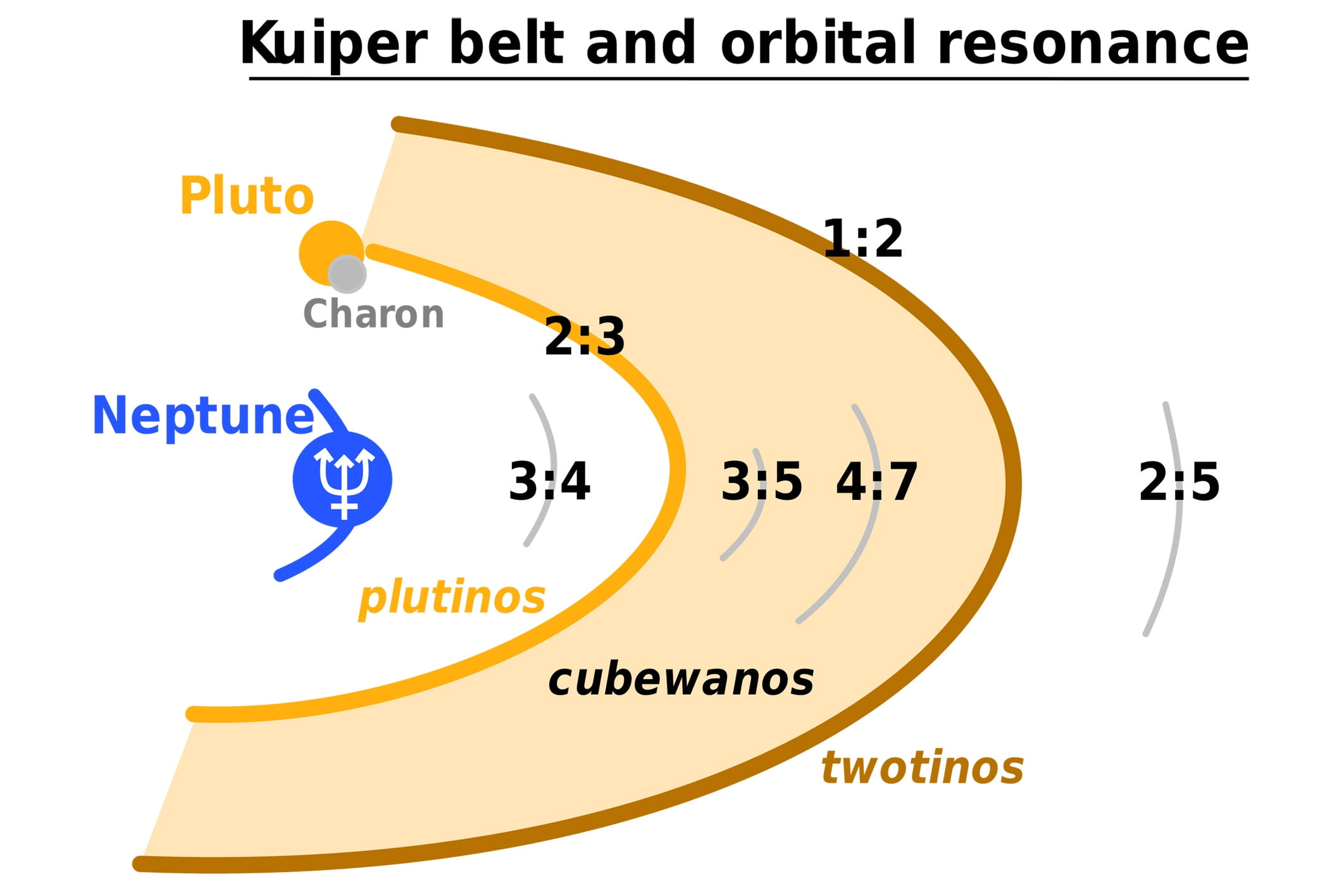24x36 gallery poster, Kuiper Belt orbital resonance - Walmart.com