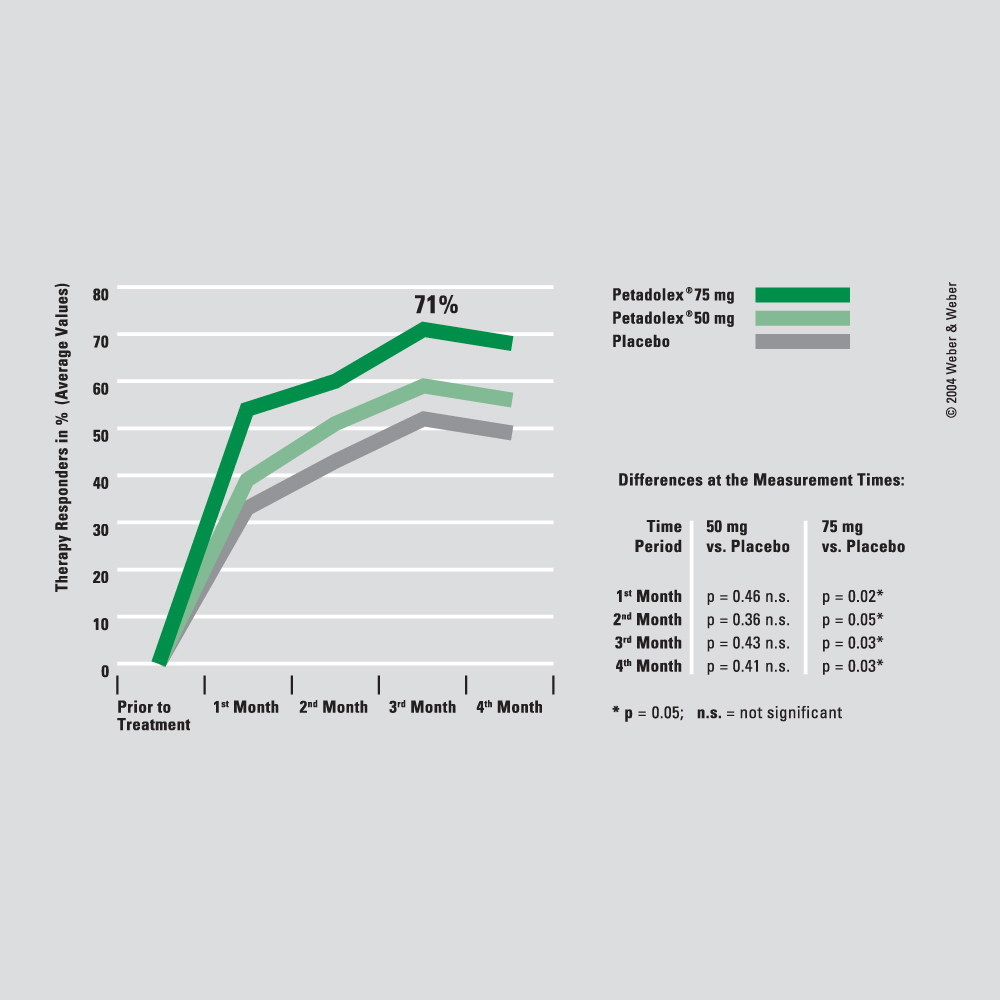 Buy Linpharma Petadolex 50 mg patented PA-free butterbur root extract ...