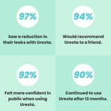 Uresta Incontinence Bladder Support for Women - Stop Leaks, Easy ...