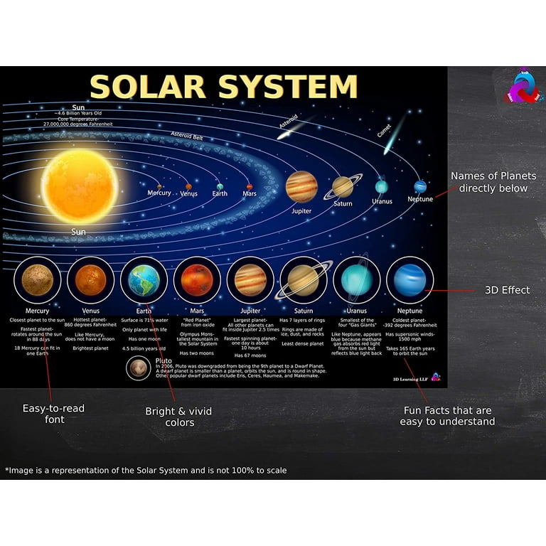 Chart Of All Planets Core