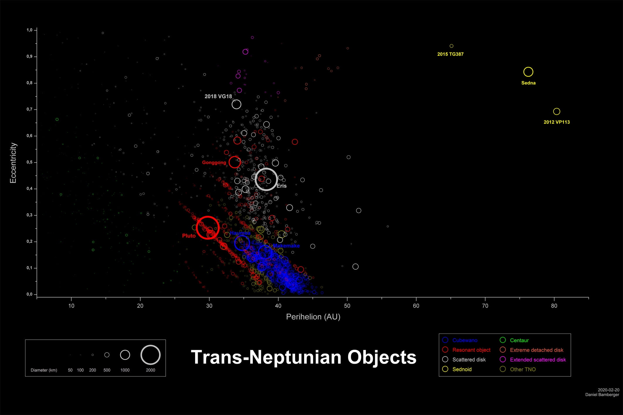 24x36 gallery poster, various dynamical classes of trans-Neptunian objects in Kuiper Belt ...