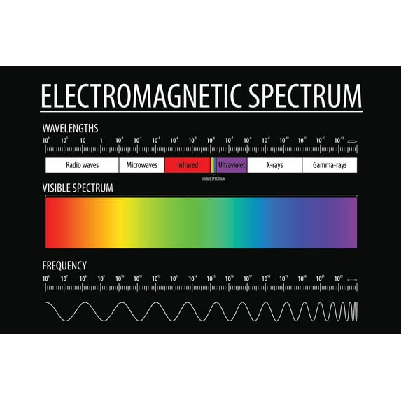 Laboratory Posters Electromagnetic Spectrum and Visible Light ...