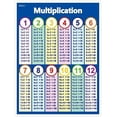 Two kinds of Multiplication Table Chart Laminated Posters Basic Math ...