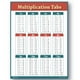 Learning Multiplication table tabs red chart fully LAMINATED poster ...