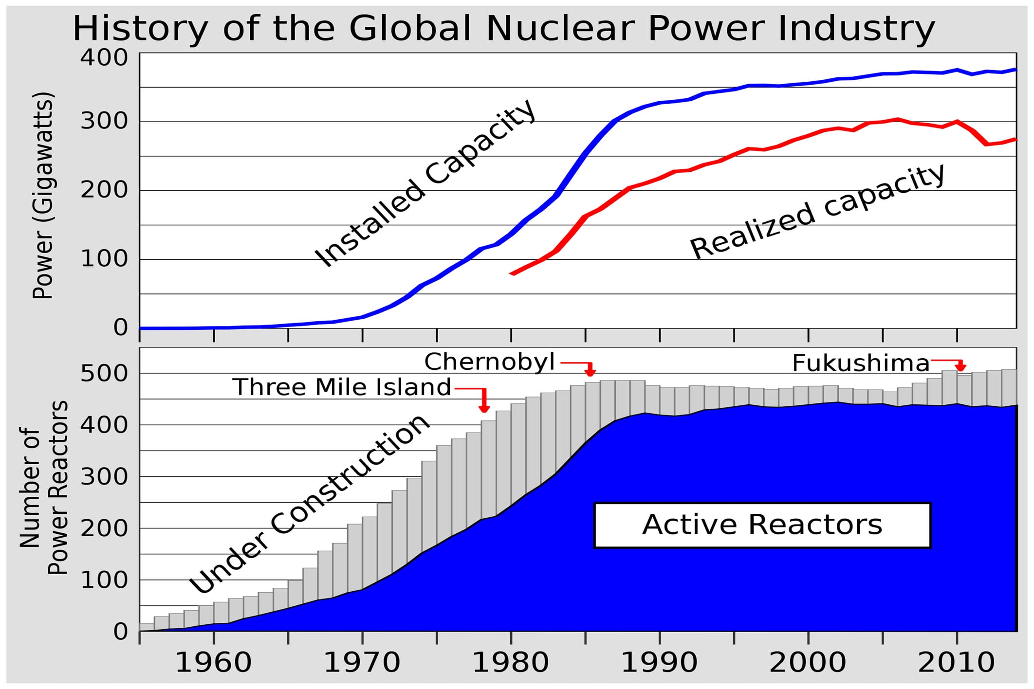 24x36 gallery poster, rate of new nuclear power reactor construction ...