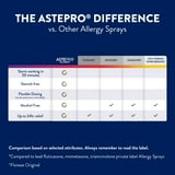 Astepro Allergy Medicine, Steroid Free Azelastine Nasal Spray ...