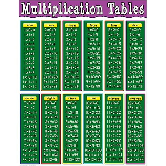 Teacher Created Resources Multiplication Tables Chart - Walmart.com