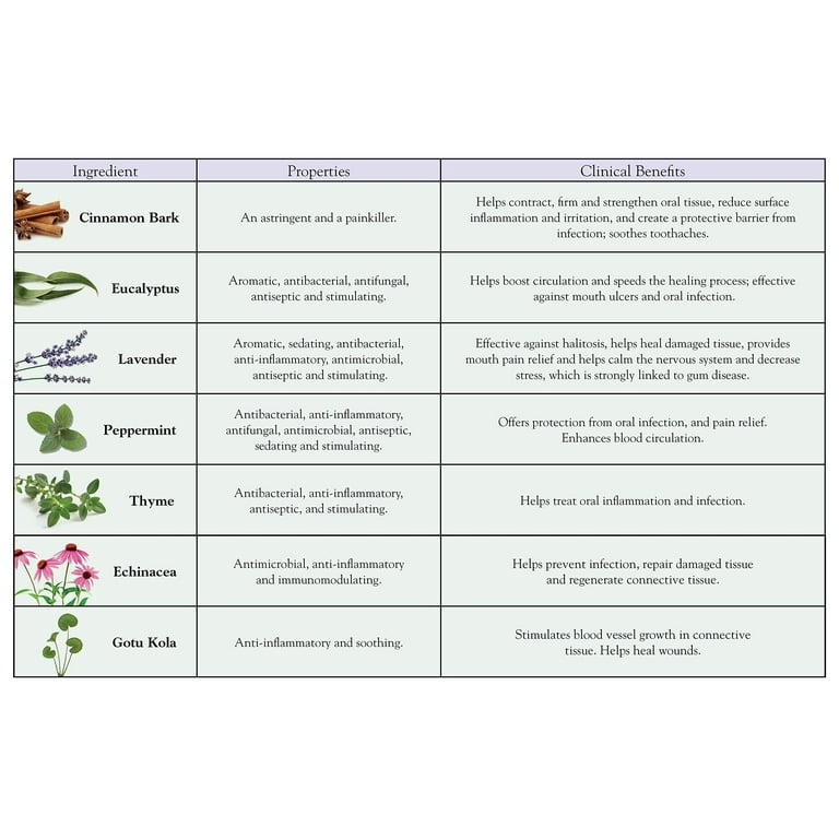 Aromatic Herbs Chart