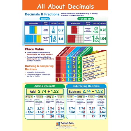 All About Decimals Poster - Laminated, Full-Color, 23" x 35" | Walmart ...