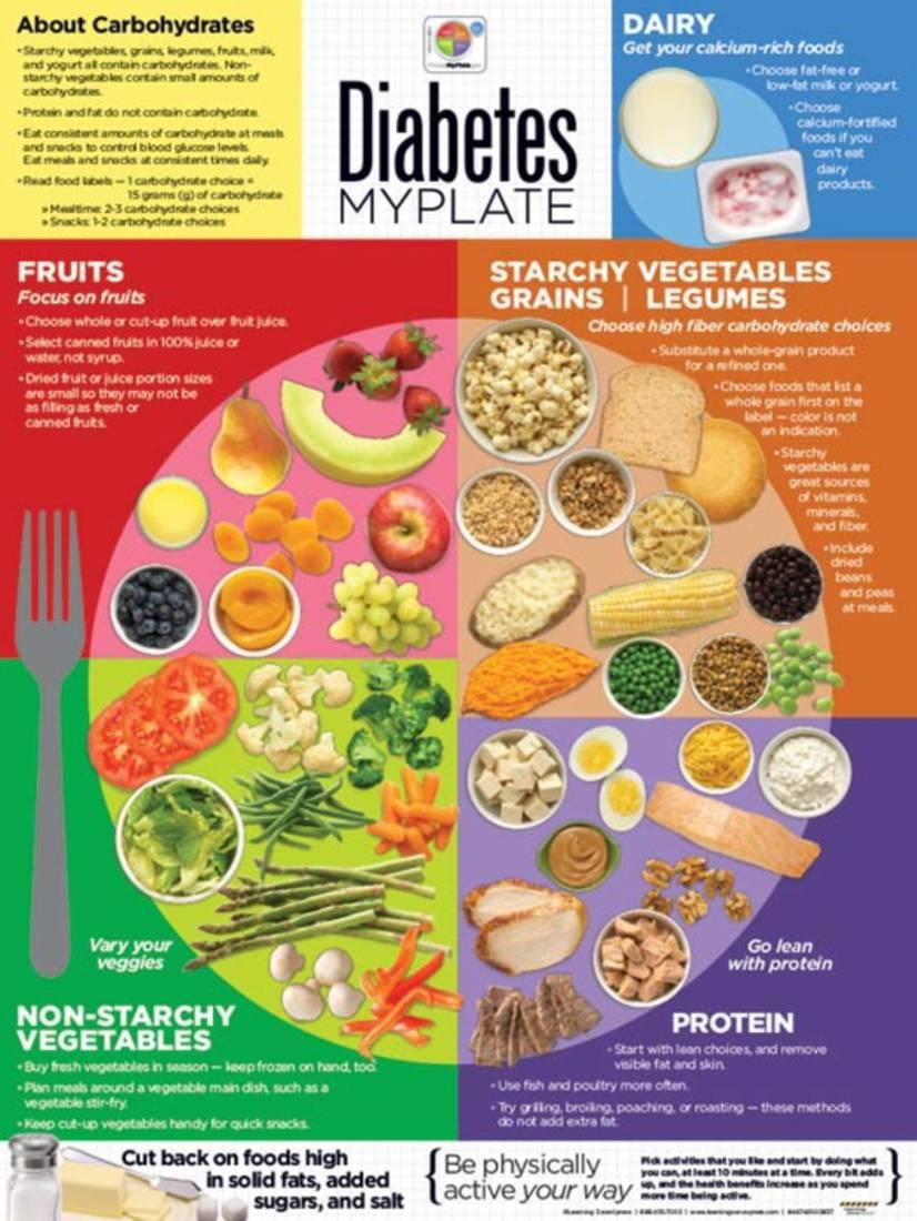 Diabetes MyPlate Laminated Educational Poster Laminated Poster 18 X Diabetes MyPlate Laminated Educational Poster Laminated Poster 18 X