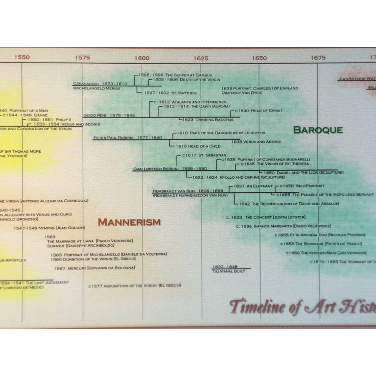 Art History Timeline Poster