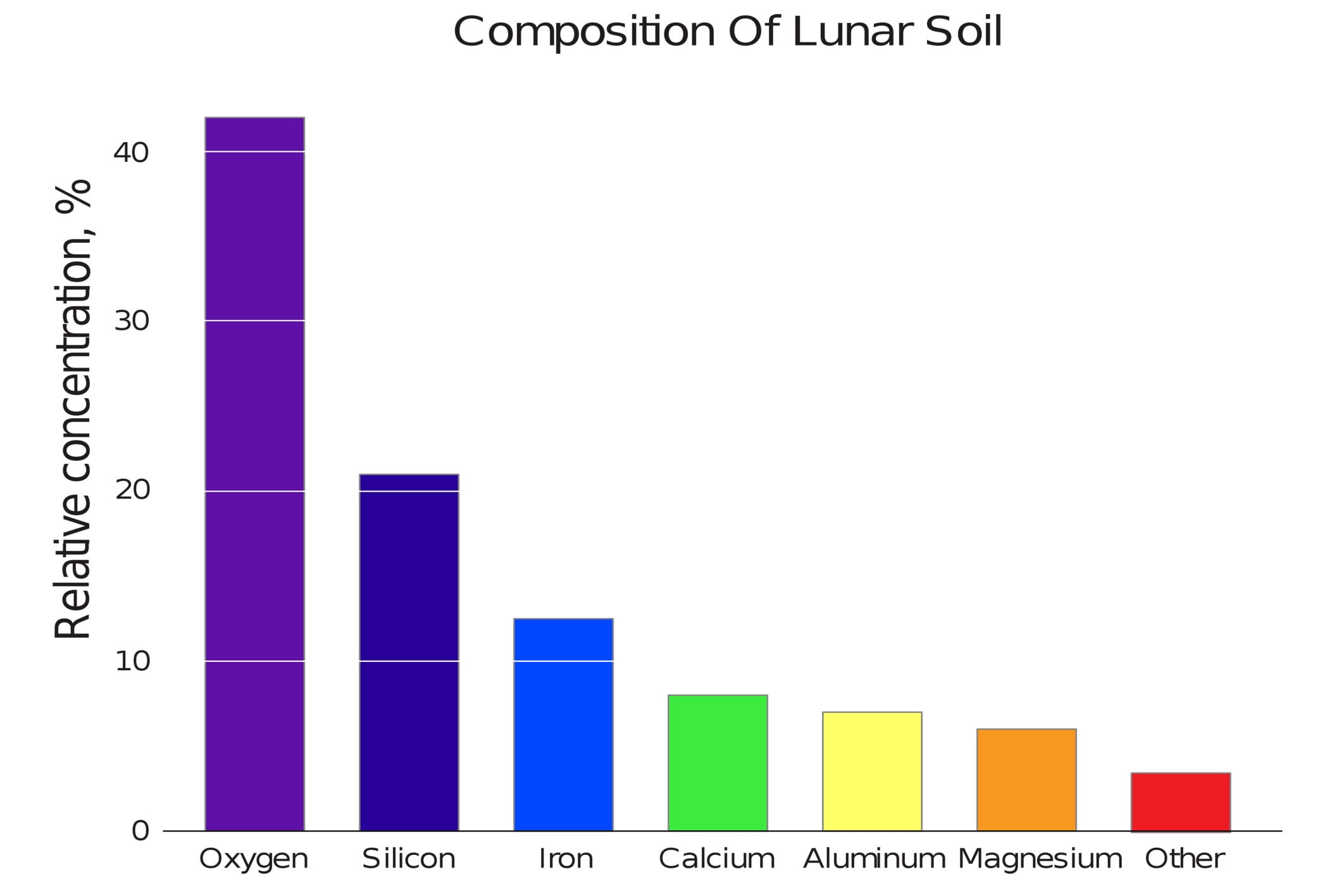 24x36 gallery poster, Relative elemental composition of the lunar soil ...
