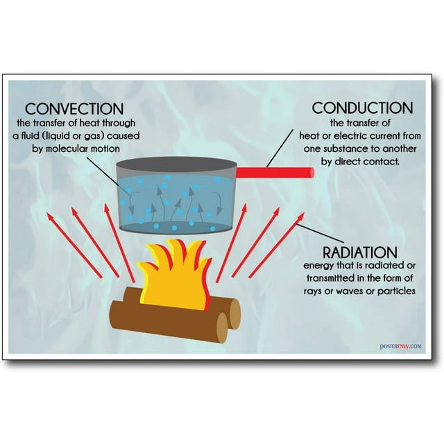 Heat Transfer - Convection, Conduction & Radiation - NEW Science ...