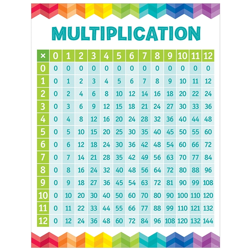 MULTIPLICATION TABLE CHART Walmart Walmart MULTIPLICATION TABLE CHART Walmart Walmart
