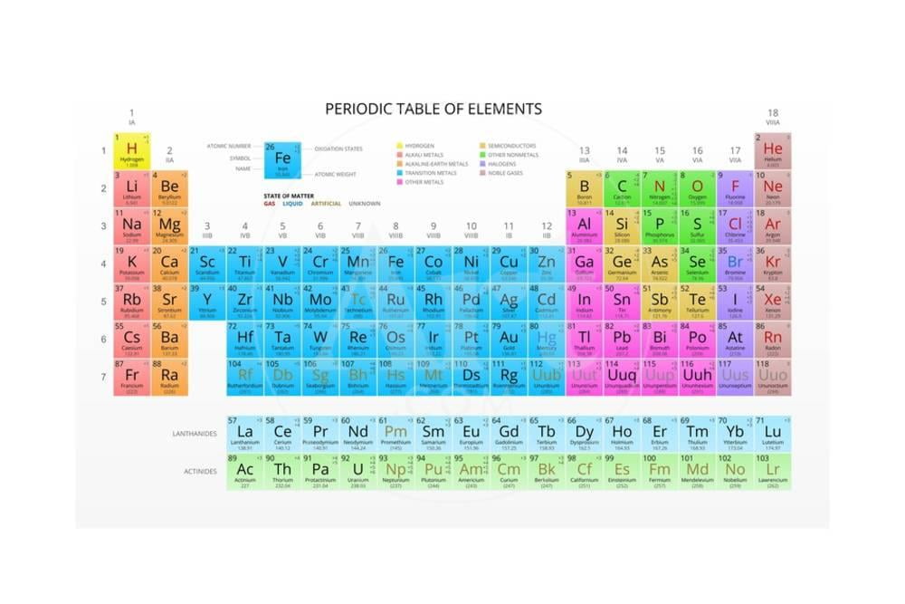 Mendeleevs Periodic Table of the Chemical Elements, Colorful, Vector ...