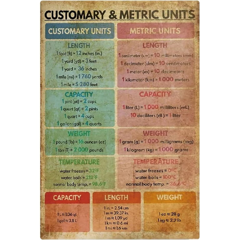 Customary Metric Units Knowledge Metal Signs Unit Customary Metric Units Knowledge Metal Signs Unit