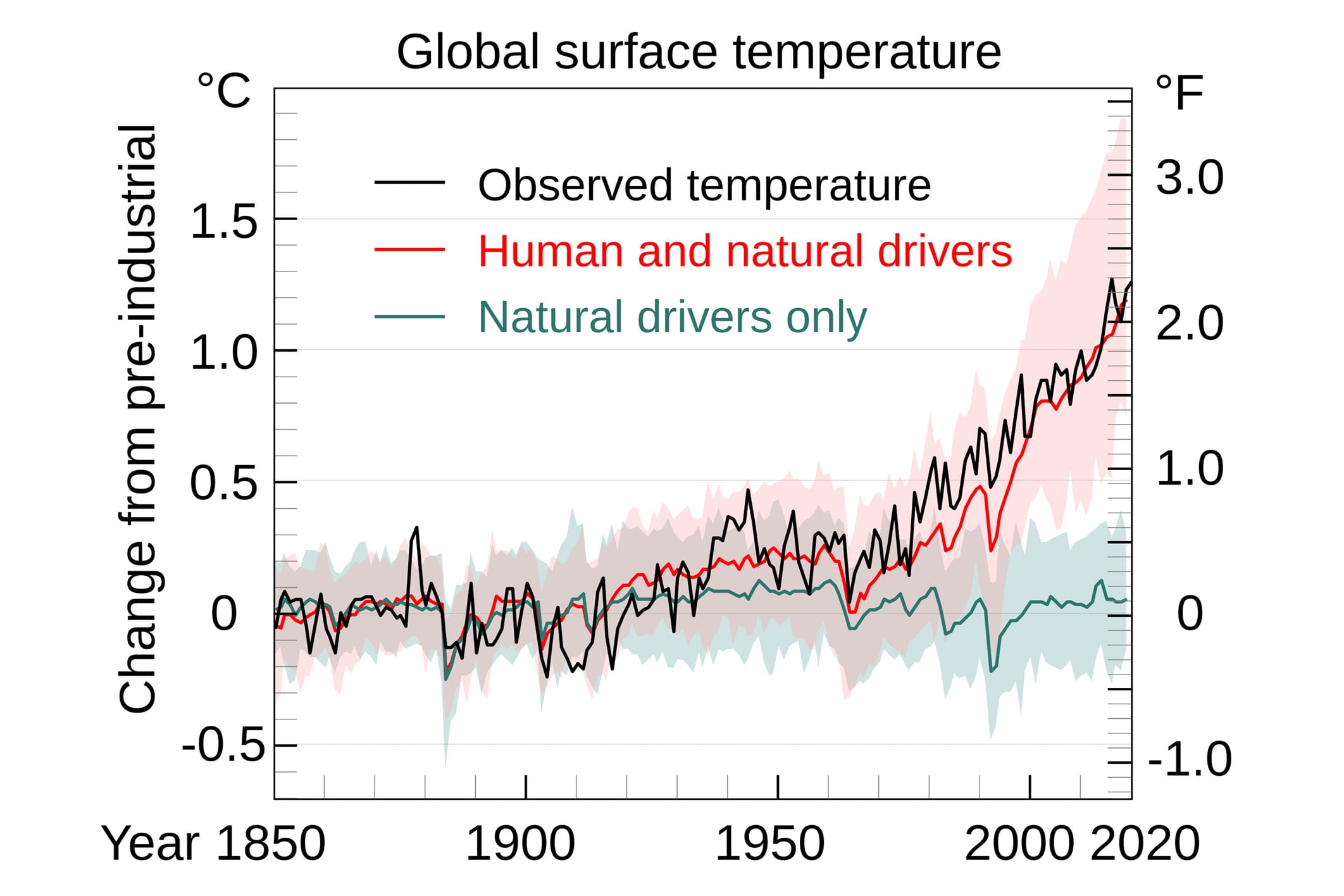 24x36 gallery poster, Global warming chart, change in average surface ...