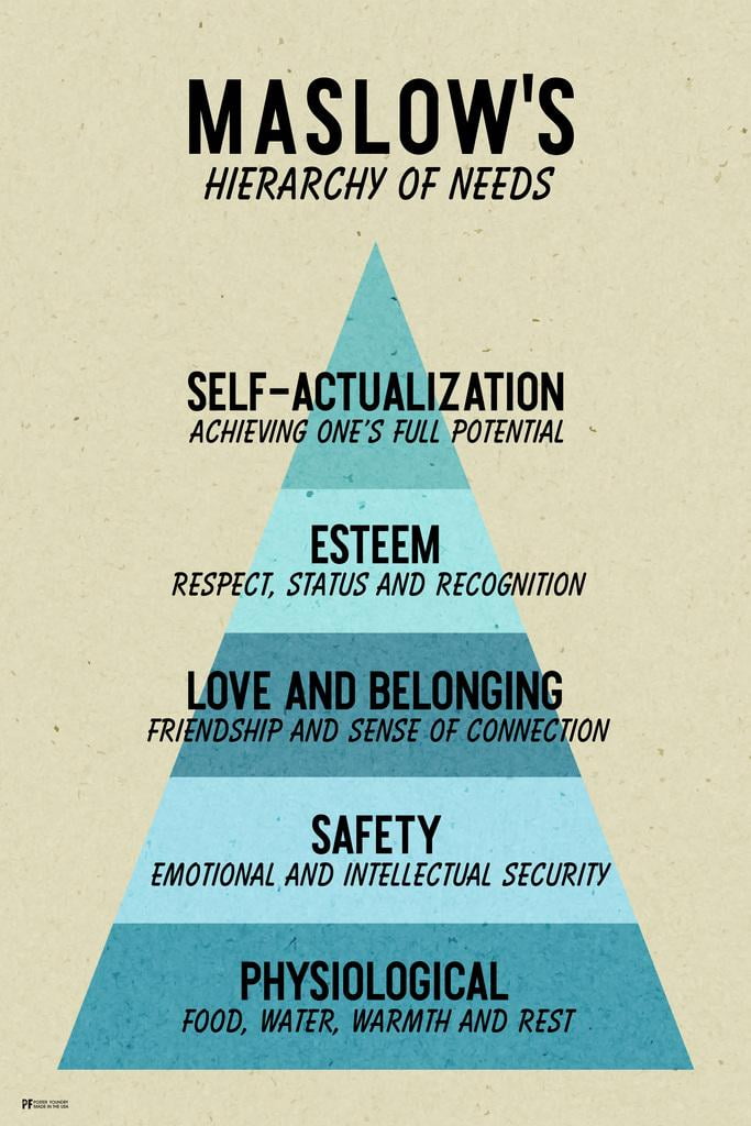 Maslows Hierarchy of Needs Motivational Poster Therapy Wall Decor ...