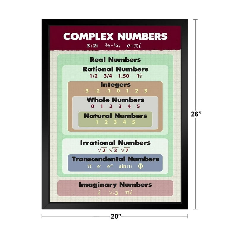 Complex Numbers Chart