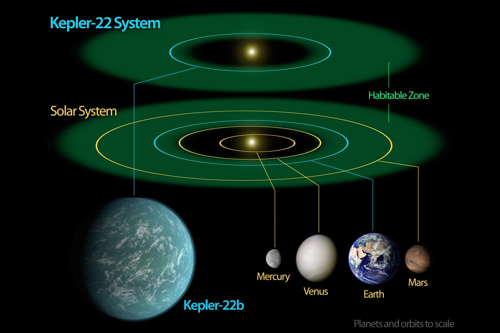 24"x36" Gallery Poster, Kepler-22b extrasolar planet system with Solar ...