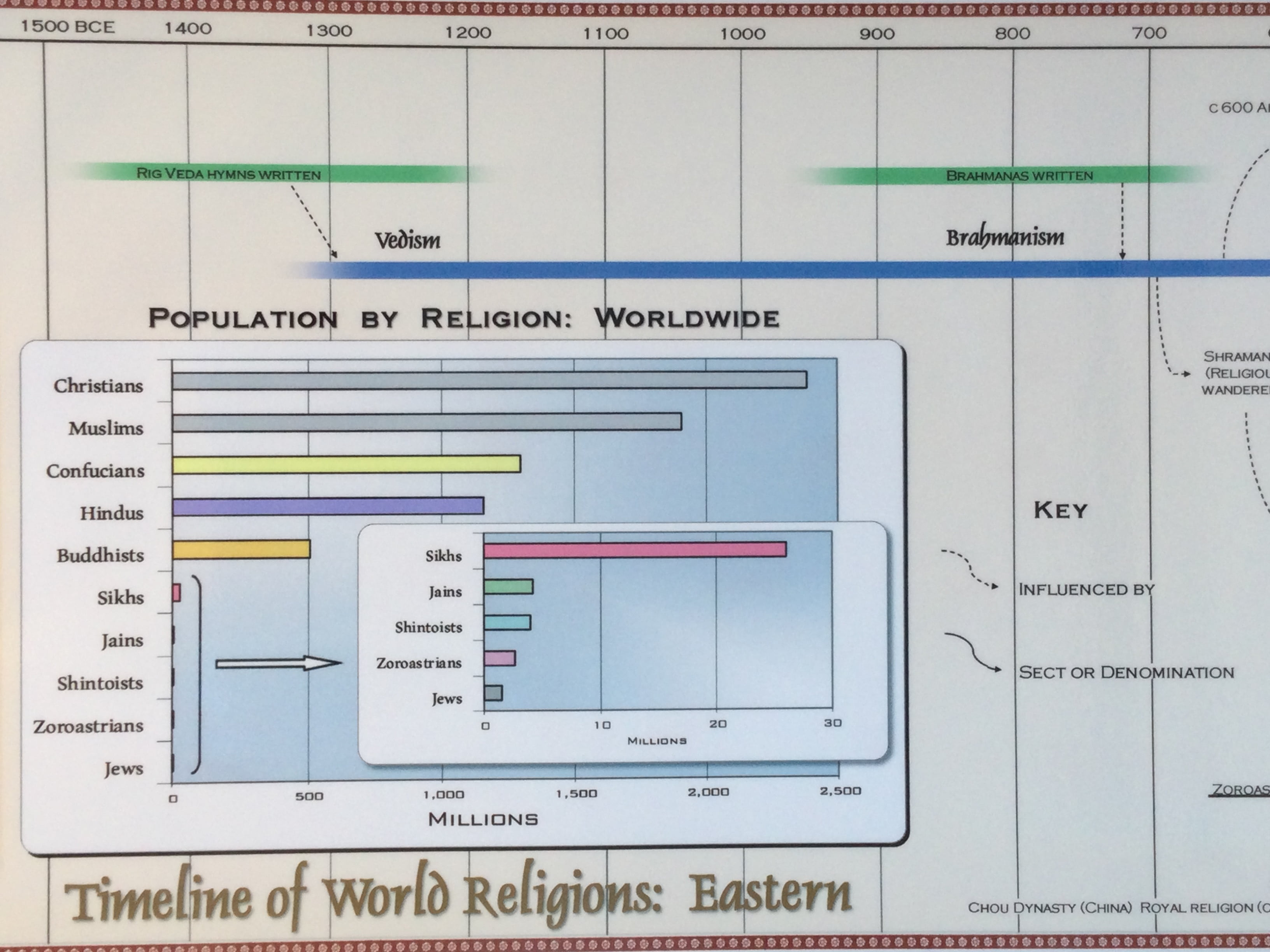 Timeline of World Religions - Eastern, Laminated Poster - Walmart.com