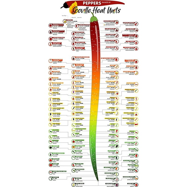 Iconic Arts - Peppers Ranked By Scoville units - Worlds Hottest Peppers ...
