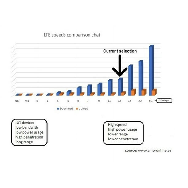 Sierra Wireless AirLink RV55 Rugged LTE Advanced Pro Router - Walmart.ca
