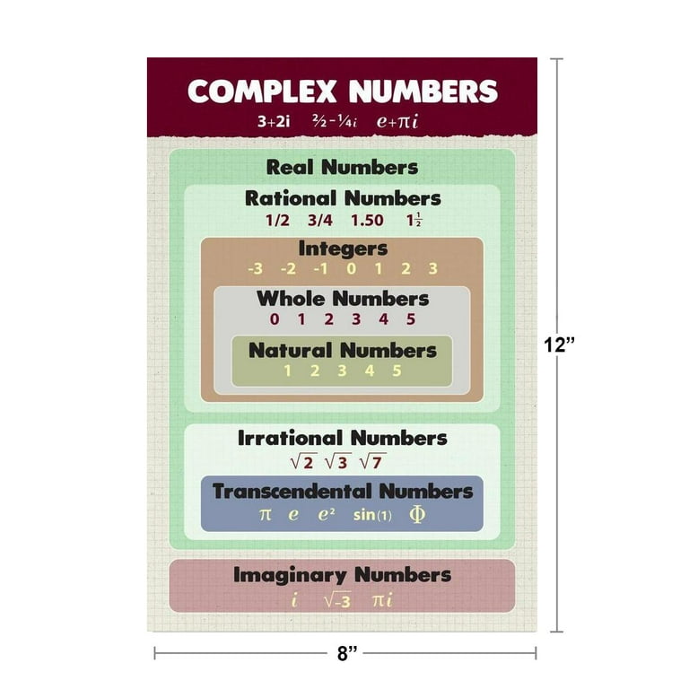 Imaginary Numbers Chart