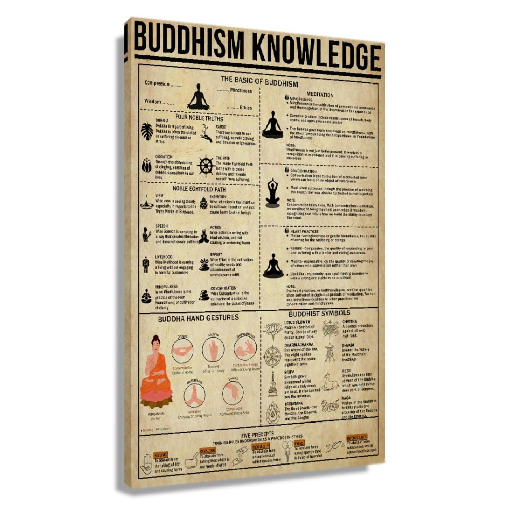 Buddhism Knowledge Poster Educational Wall Art Infographic Poster ...