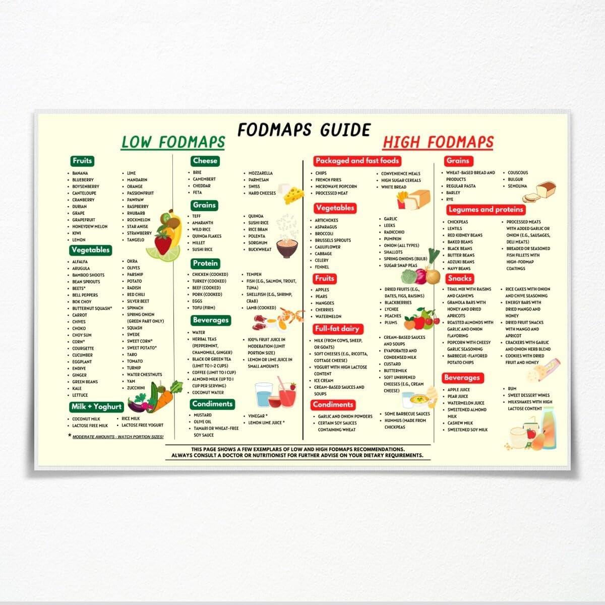 shiyou-Fodmap Chart Diet Poster Low Fodmap Foods List Conversion Guide ...
