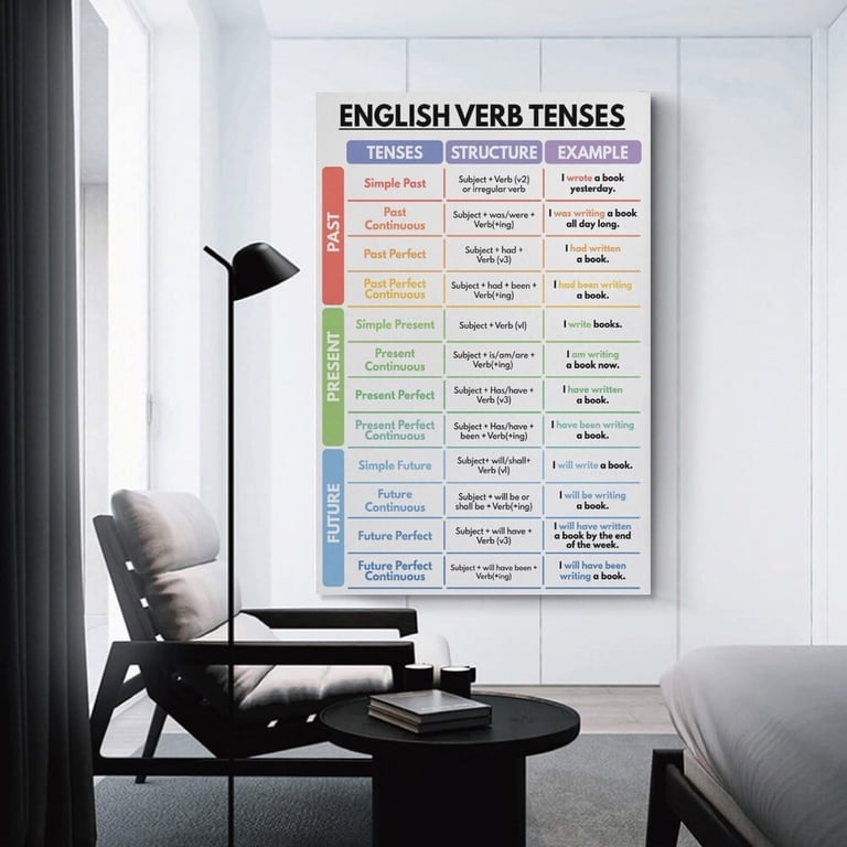 Verb Tenses Poster