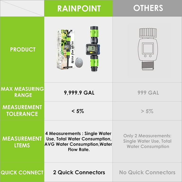 Garden Hose Flow Rate Meters | Fasci Garden