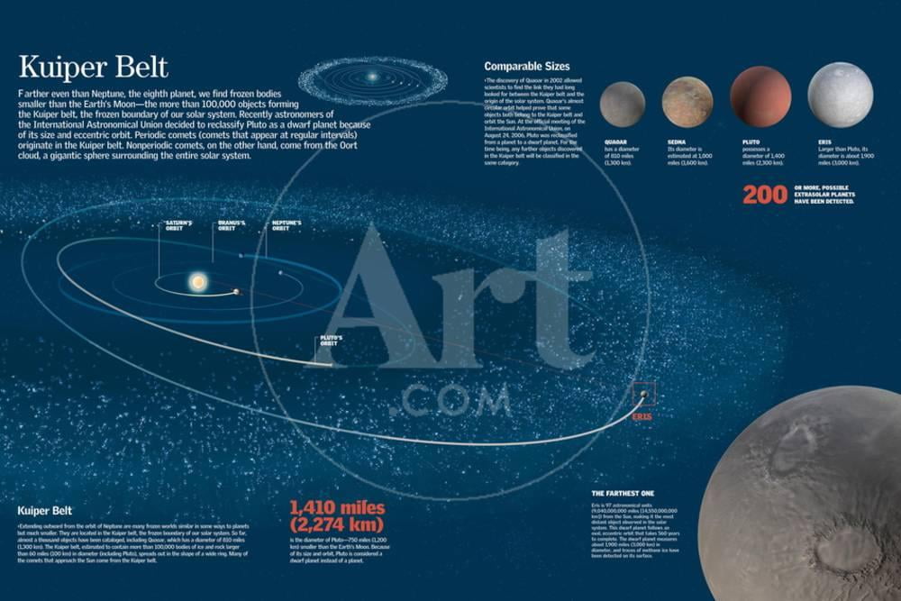 Infographic About Extrasolar Planets Located in the Kuiper Belt ...