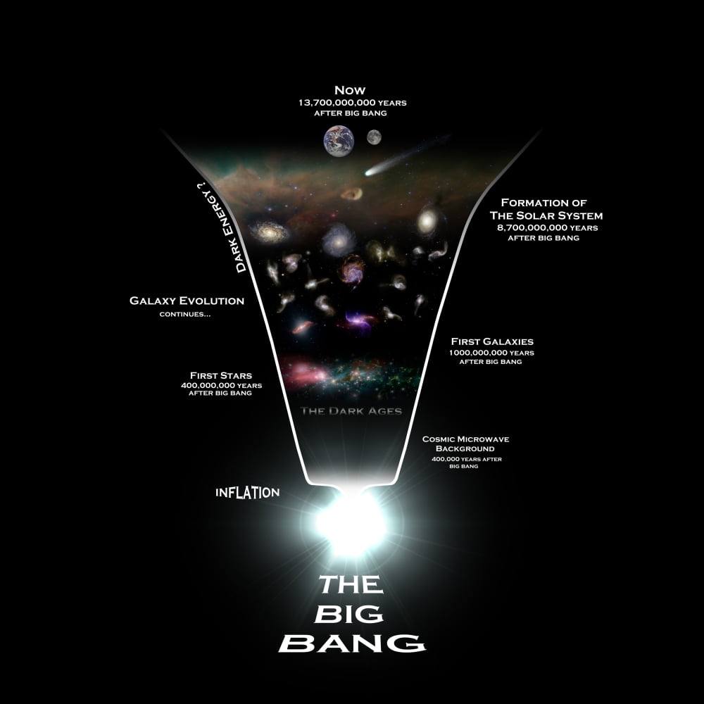 Diagram illustrating the history of the universe Poster Print (14 x 14 ...