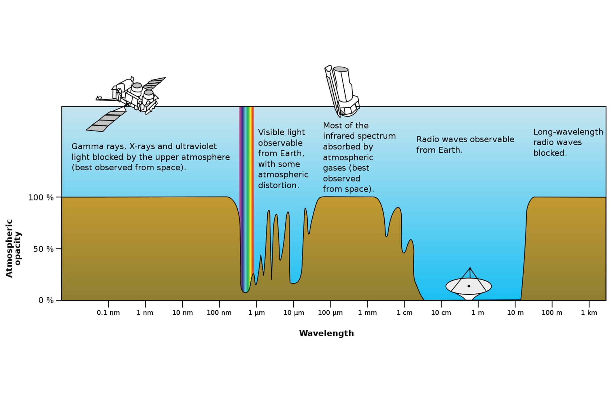 24x36 gallery poster, Earth's atmospheric absorption (or opacity) to ...