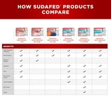 Sudafed PE Maximum Strength Non-Drowsy Sinus Decongestant, 18 ct ...