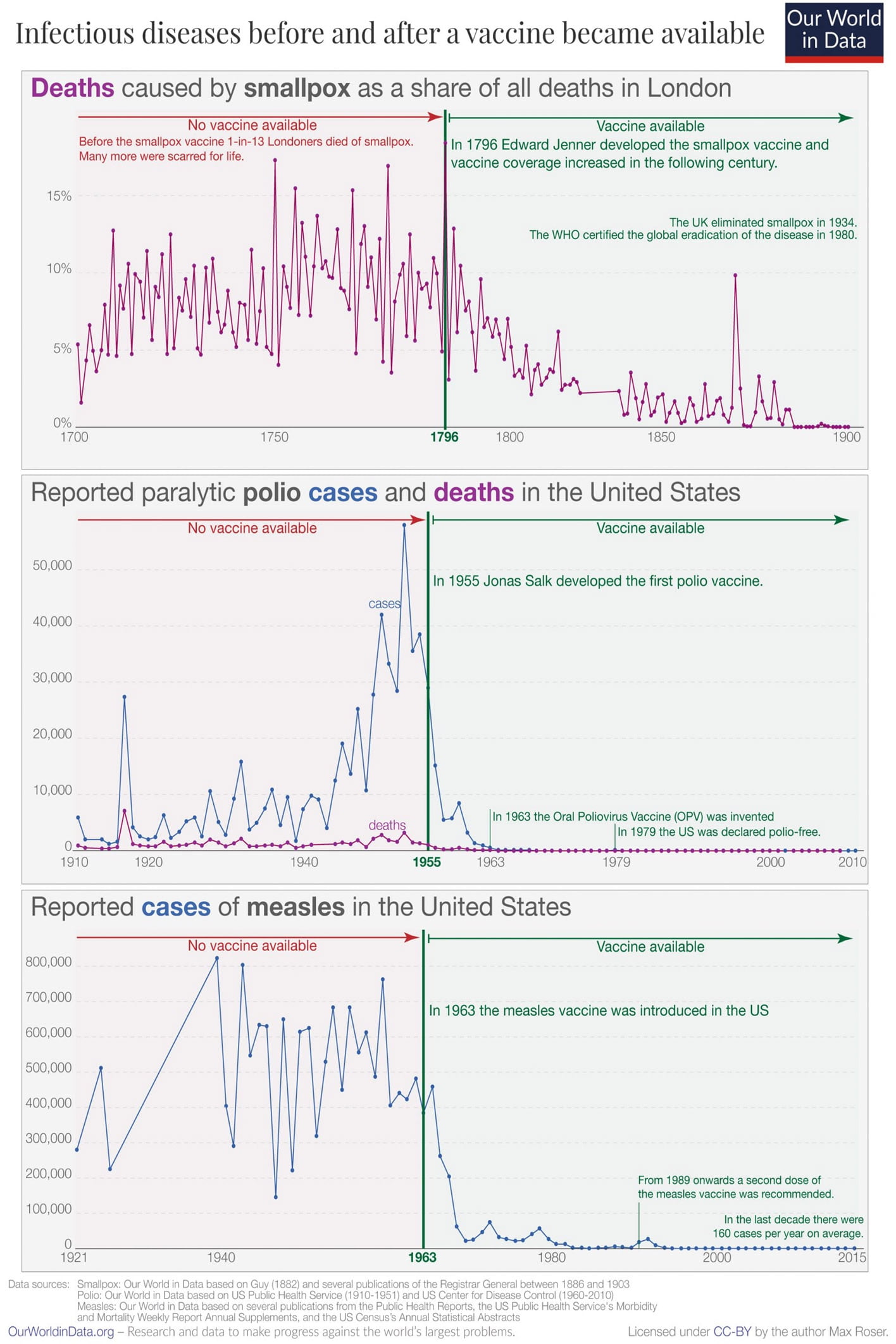 24x36 gallery poster, Effect of Vaccination on Polio, Smallpox and ...